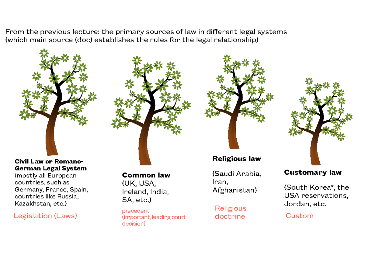 LL Lecture 3-8 Principles of LL - Common law (UK, USA, Ireland, India ...