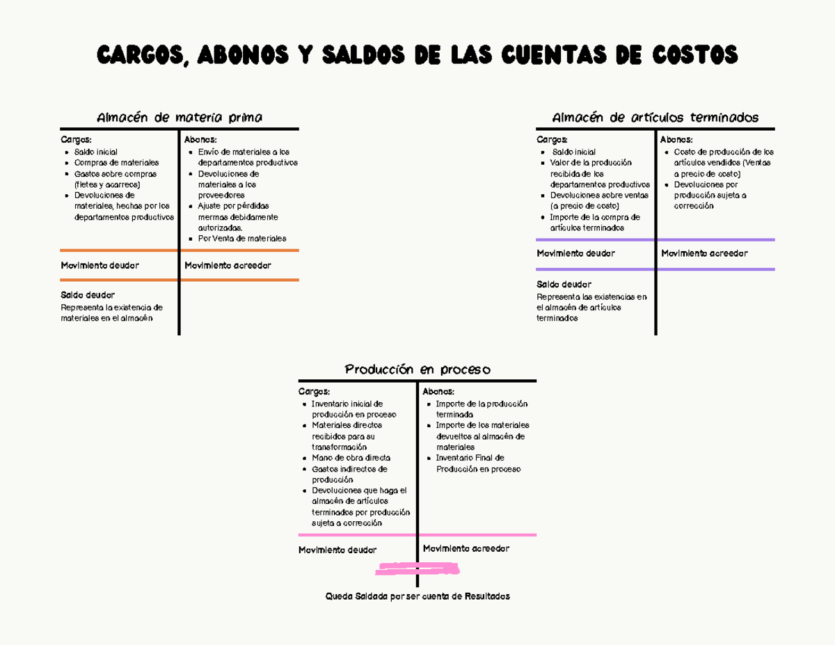 Cargos, abonos y saldos de las cuentas de costos - Almacén de materia ...