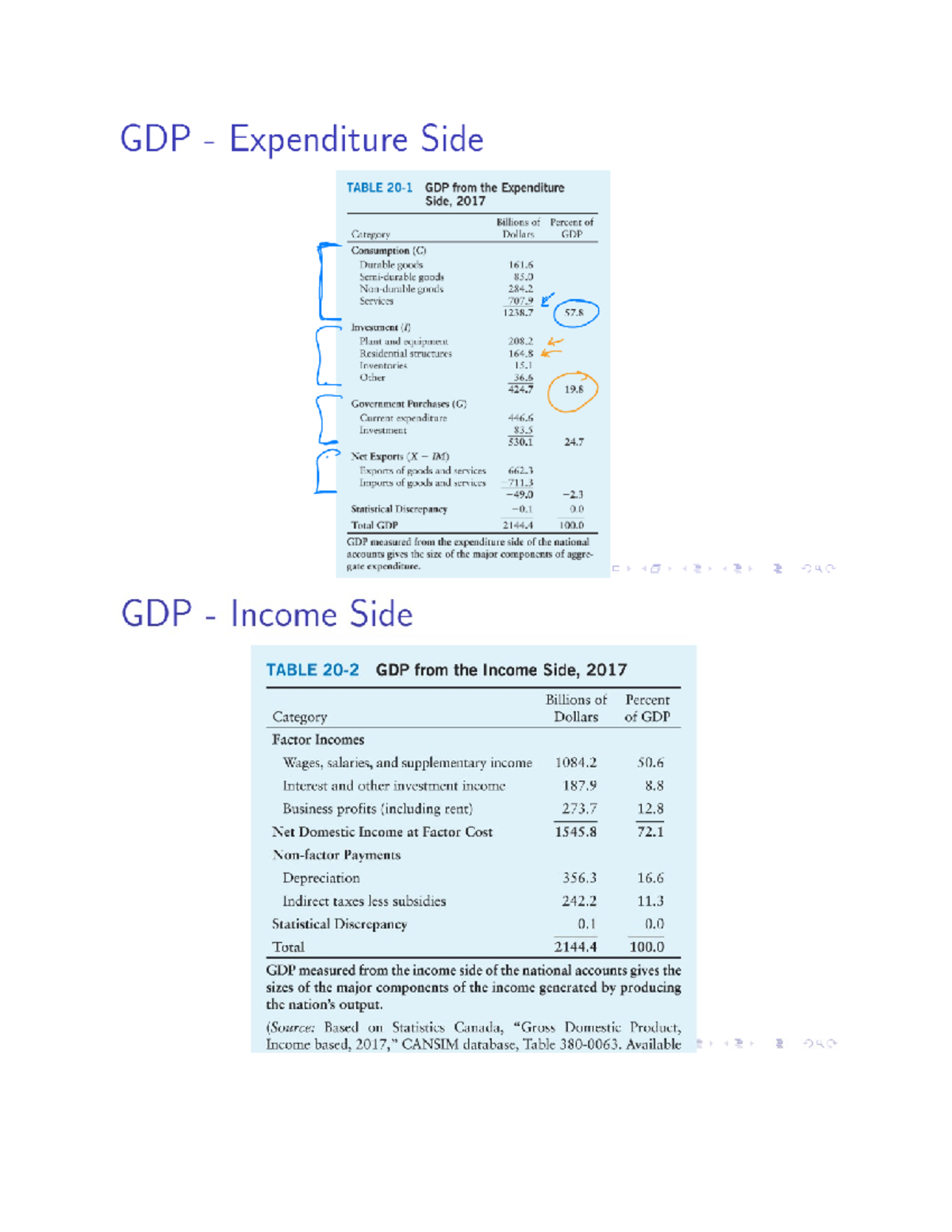 GDP Expenditure and Income examples - EC140 - WLU - Studocu