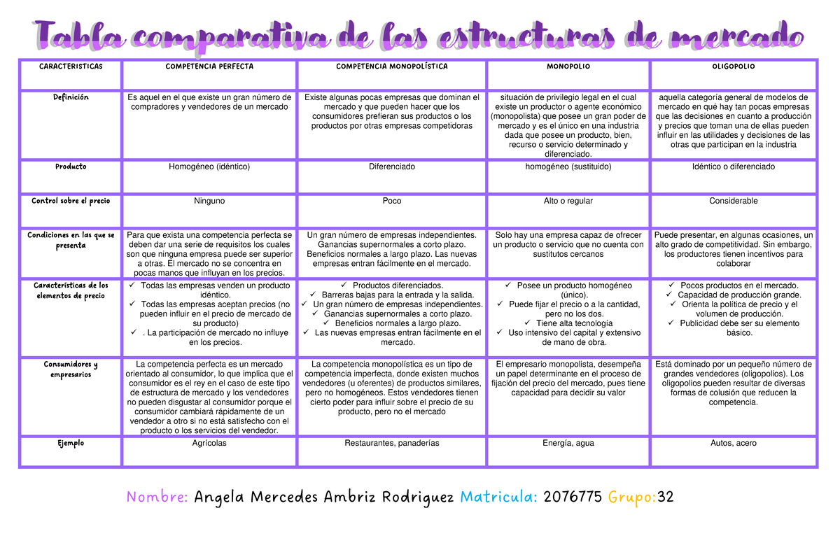 Angela Ambriz Actividad #8 TE - CARACTERISTICAS COMPETENCIA PERFECTA ...