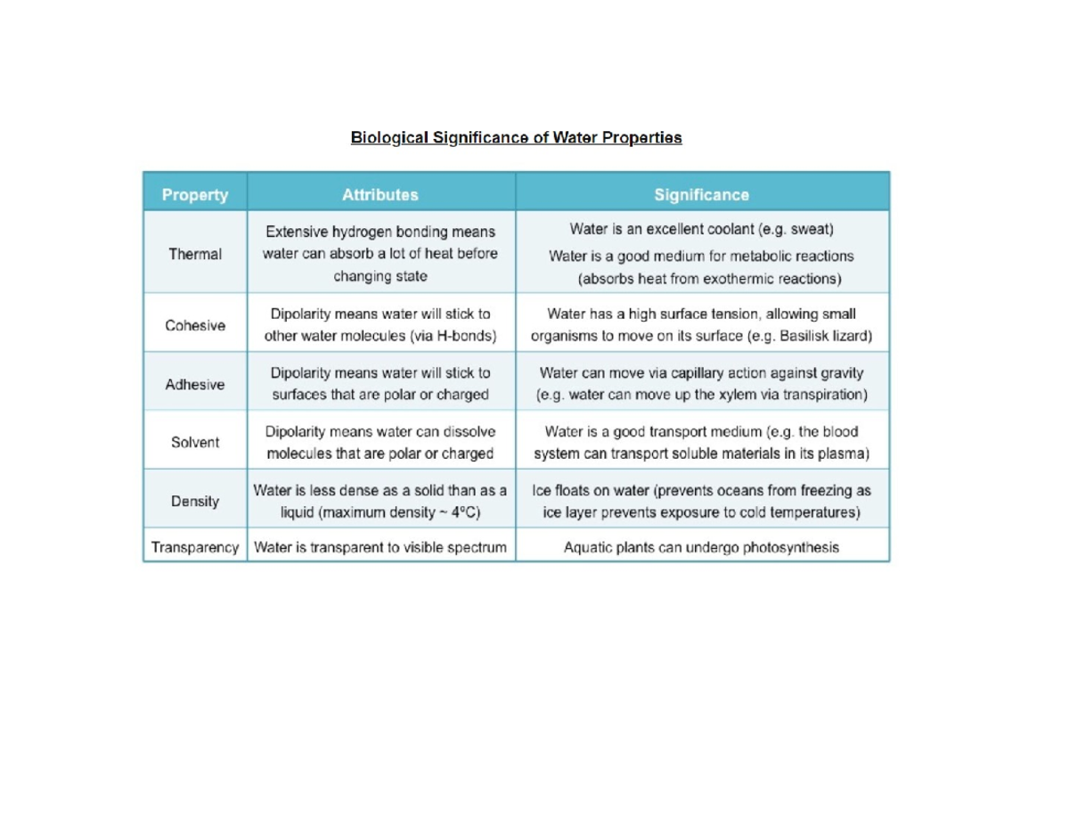Water properties chart - Biological Significance of Water Properties ...