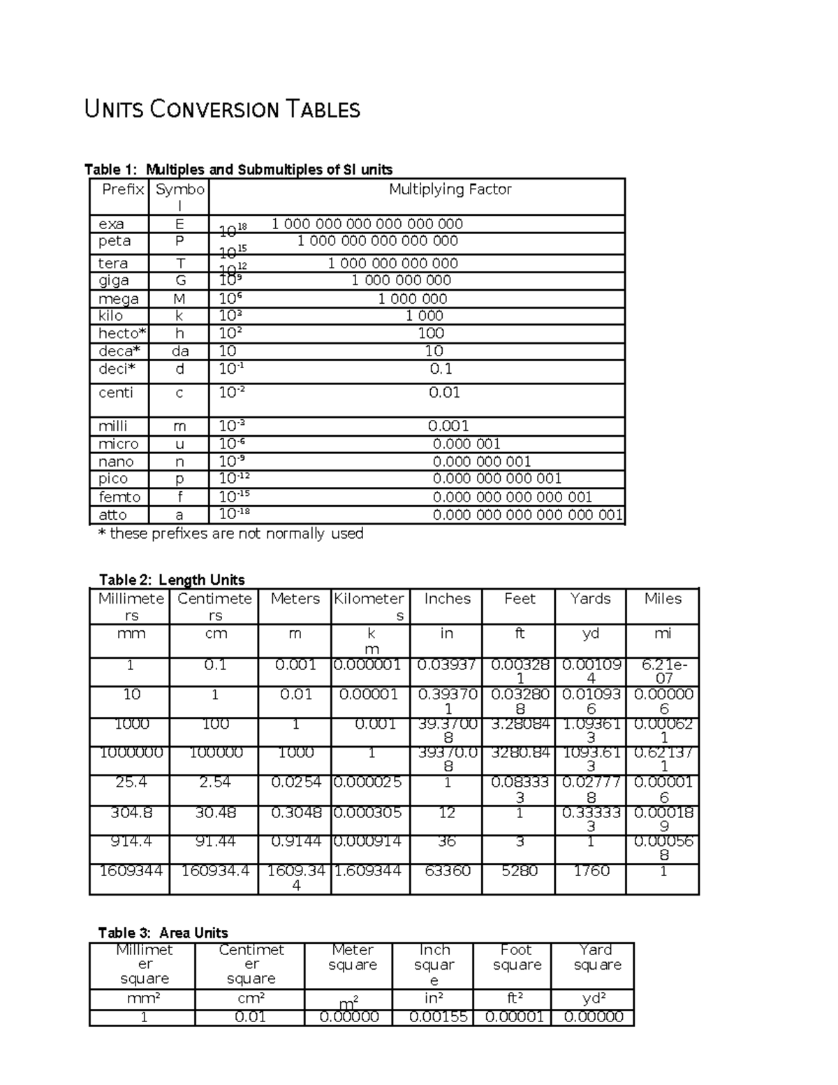 Conversions-document - UNITS CONVERSION TABLES Table 1: Multiples and Submultiples of SI units ...