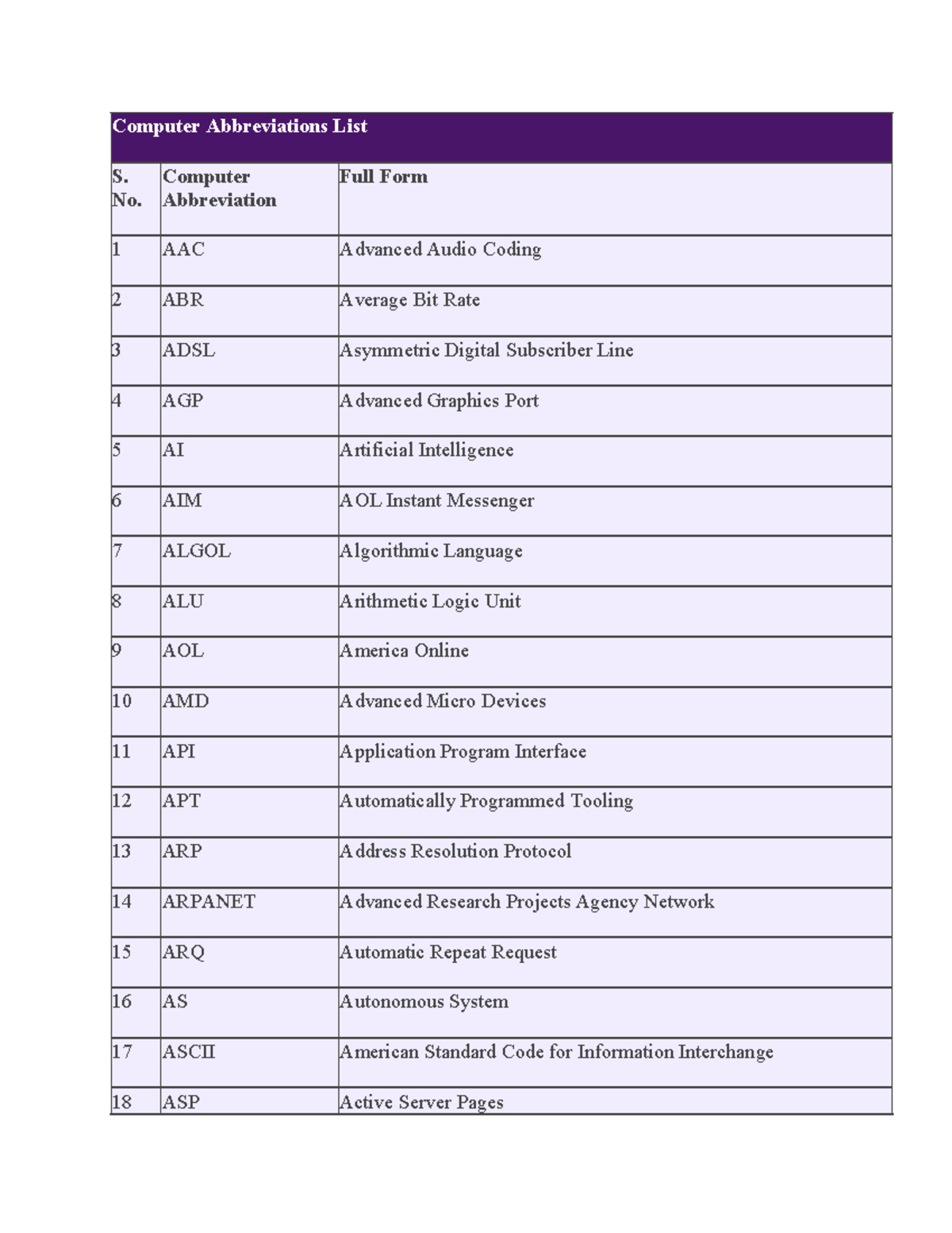 Computer Abbreviations List - No. Computer Abbreviation Full Form 1 AAC ...