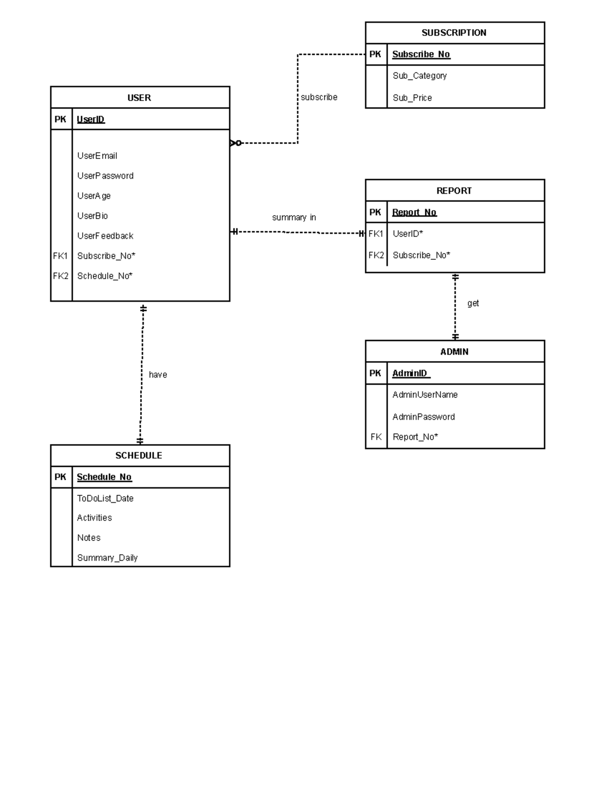 ERD Planner app - introduction web - ADMIN PK AdminID AdminUserName FK ...