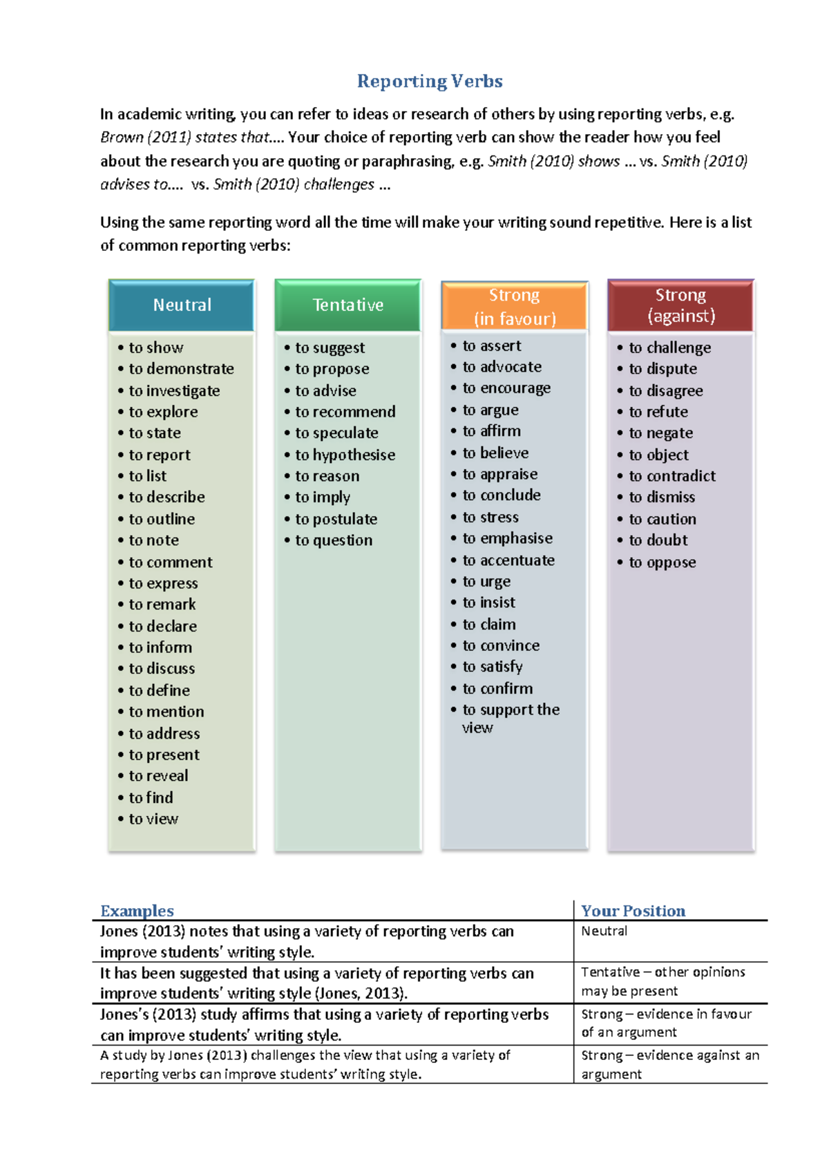 Reporting Verbs List - Reporting Verbs In academic writing, you can ...