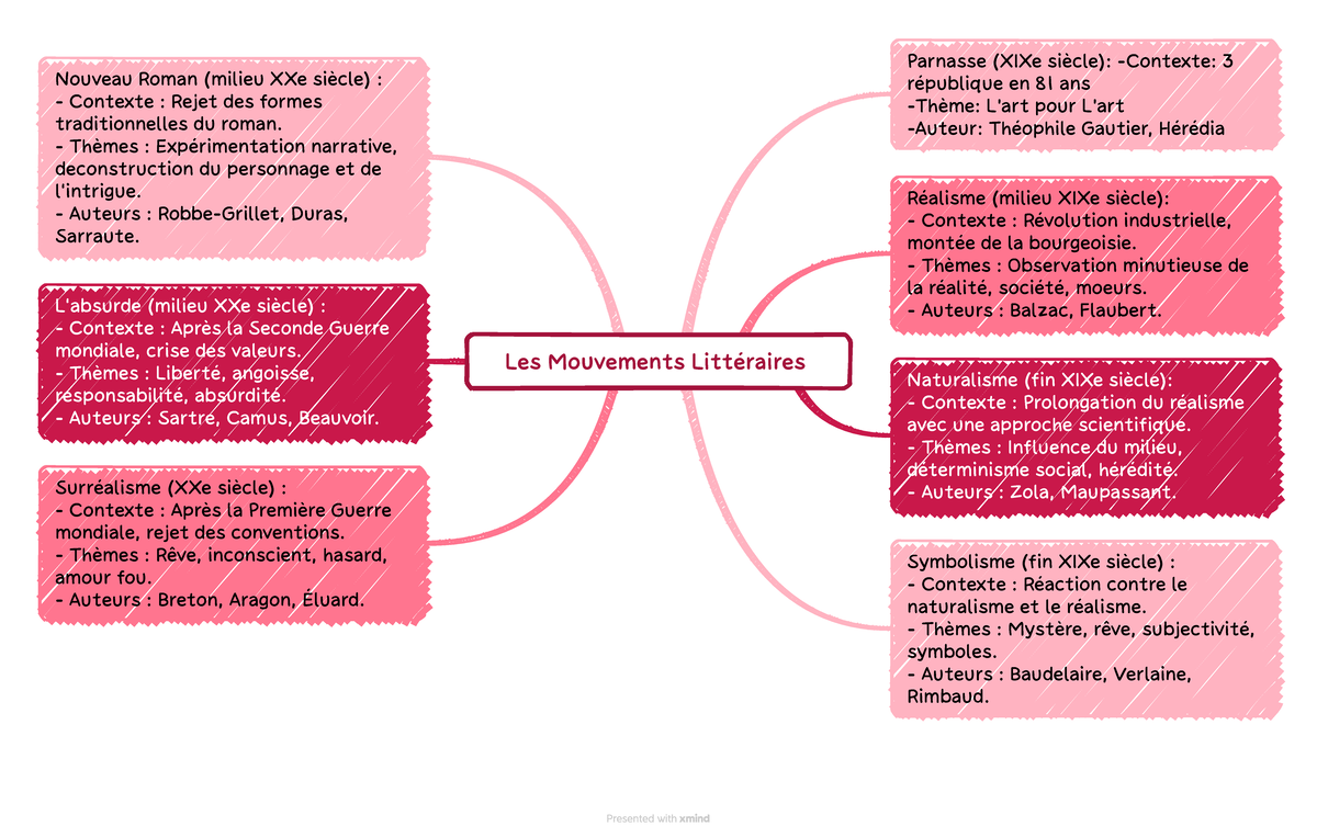 Les Mouvements Littéraires - Les Mouvements Littéraires Parnasse (XIXe ...