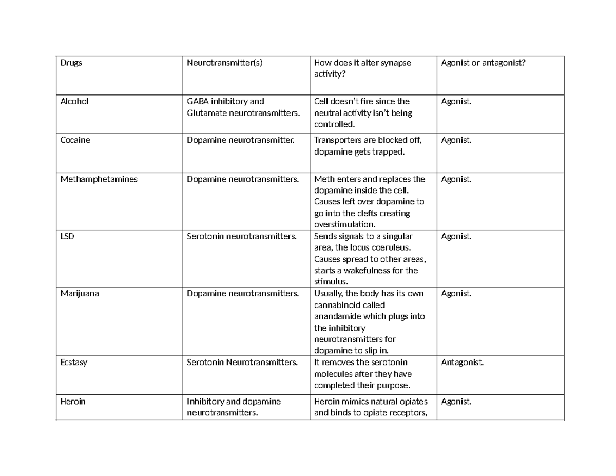Mouse Party Word Doc - Study guide - Drugs Neurotransmitter(s) How does ...