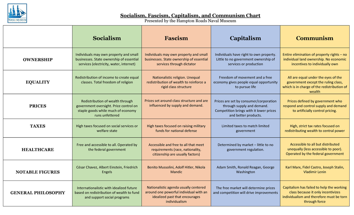 Differences - notes - Socialism, Fascism, Capitalism, and Communism ...