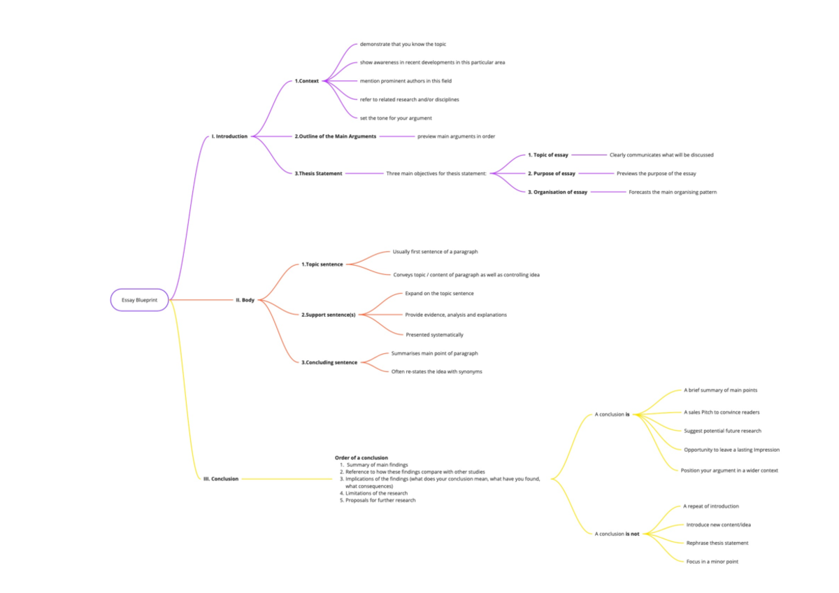 Essay-Blueprint - Essay Blueprint - Studocu