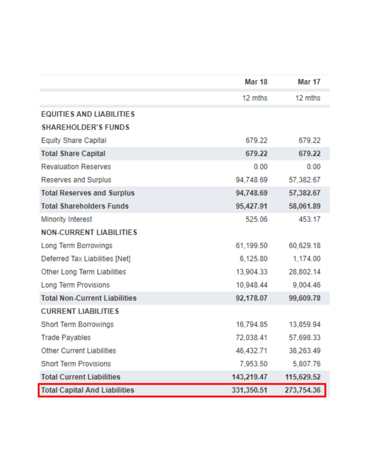 Accounting Equation Formula Balance Sheet 1 - Mar 18 Mar 17 12 mths 12 ...