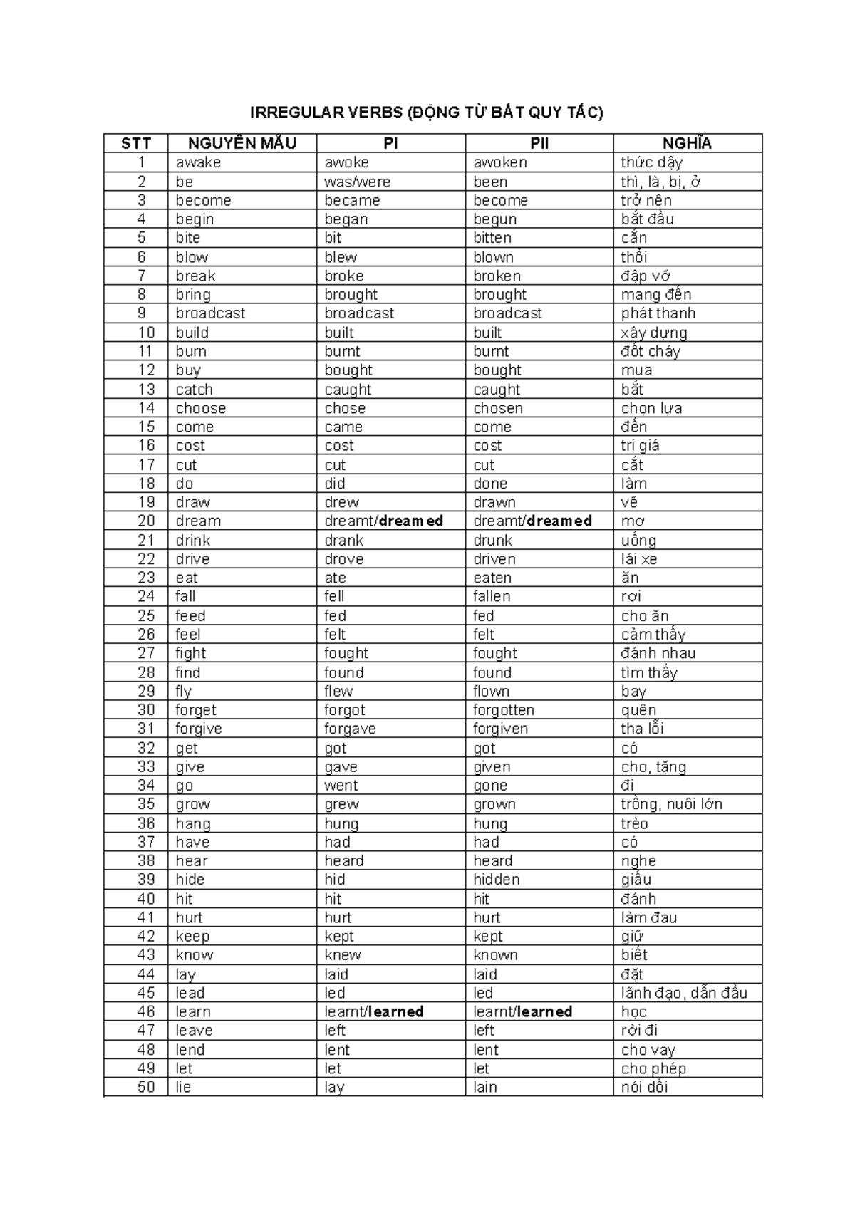 Irregular Verbs - not full - IRREGULAR VERBS (ĐỘNG TỪ BẤT QUY TẮC) STT ...