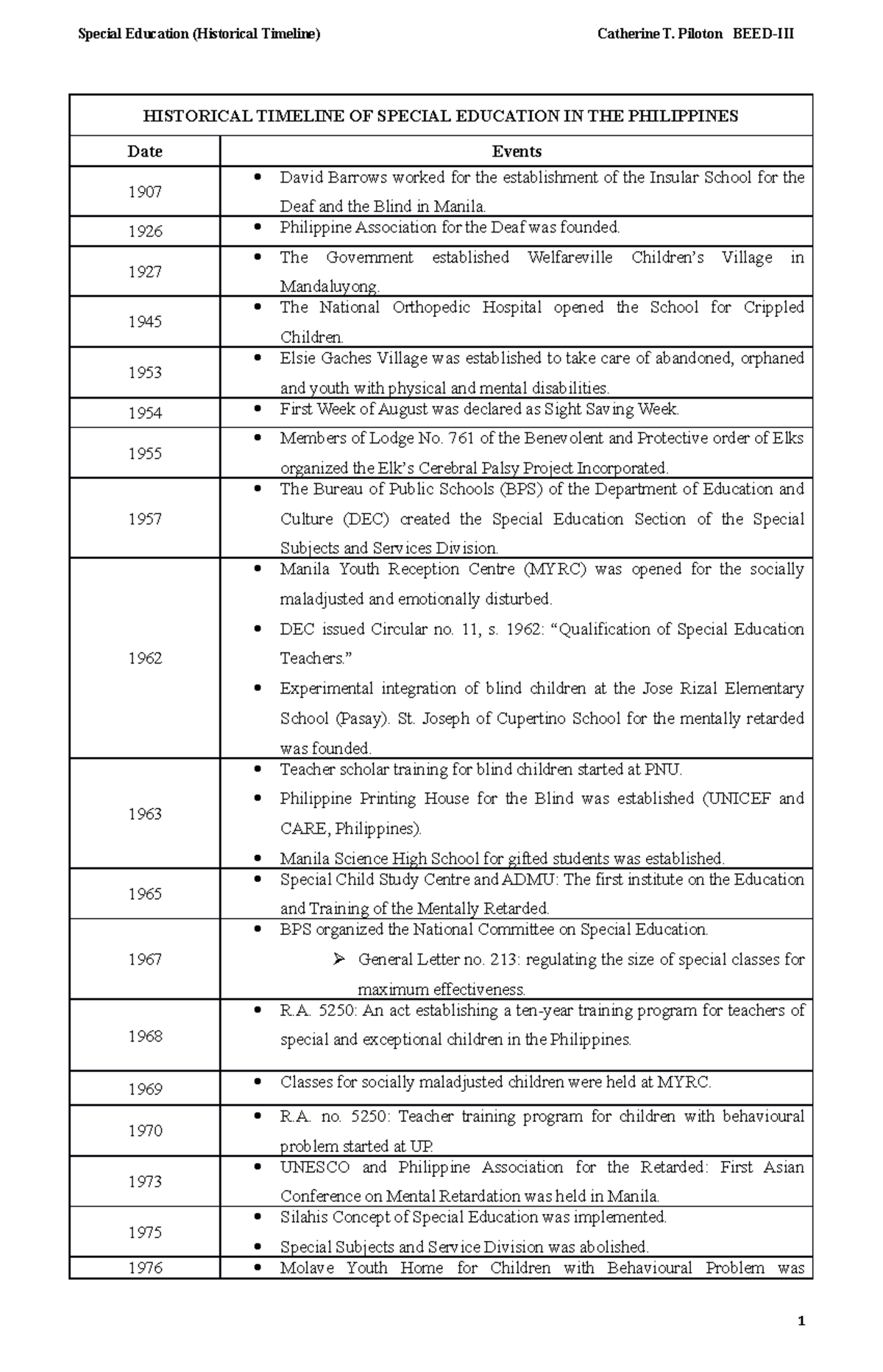 Historical Timeline - Piloton BEED-III HISTORICAL TIMELINE OF SPECIAL EDUCATION IN THE ...
