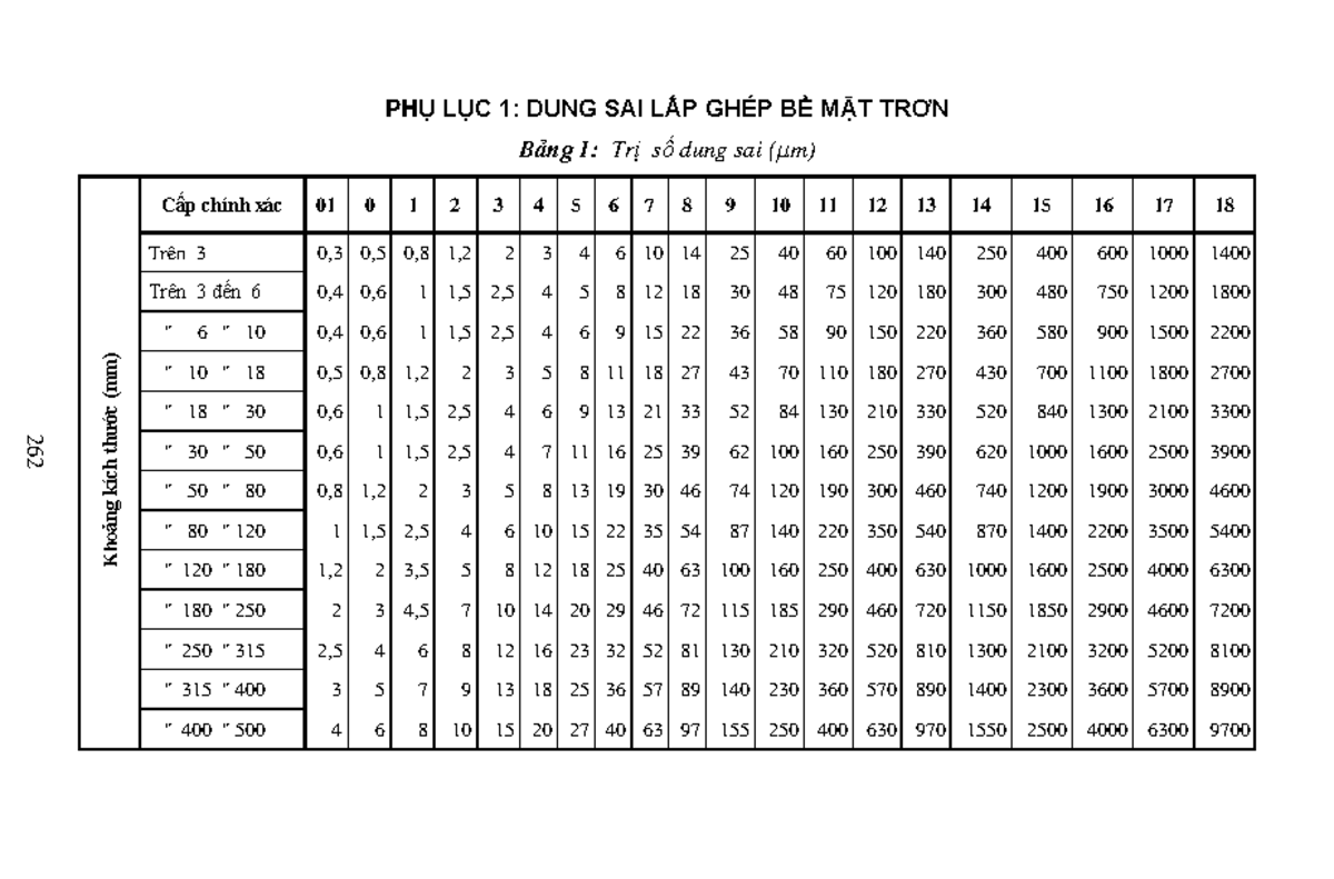 Phu luc (bang tra dung sai) - 262 PHỤ LỤC 1: DUNG SAI LẮP GHÉP BỀ MẶT ...