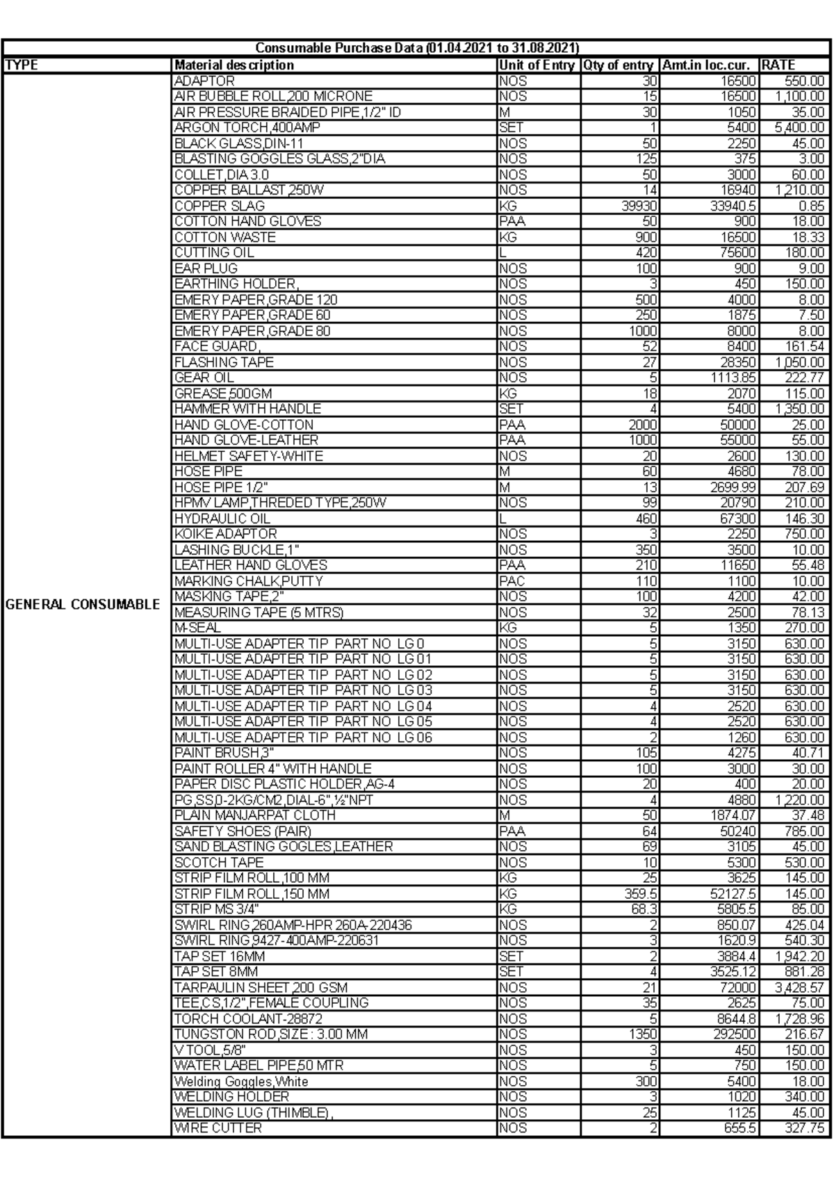 Consumable data - GGGRG - TYPE Material description Unit of Entry Qty ...