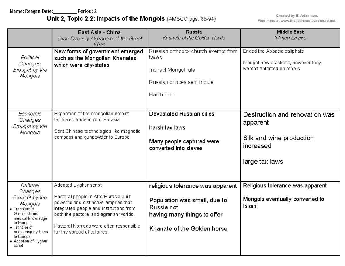 Unit 2 (2.2) The Mongol Empire Graphic Organizer - Name: Reagan Date ...