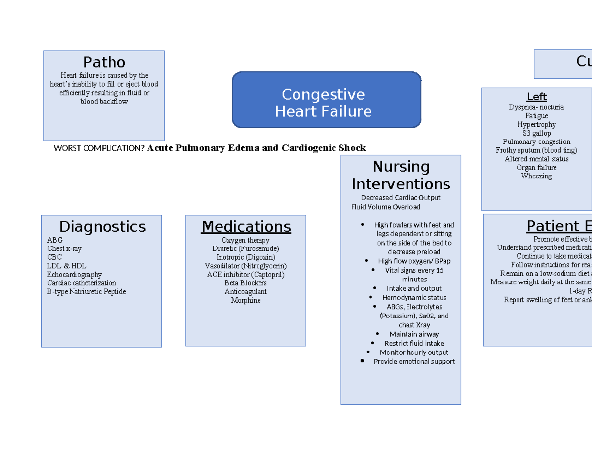 CHF mind map - NA K - WORST COMPLICATION? Acute Pulmonary Edema and Cardiogenic Shock Congestive ...