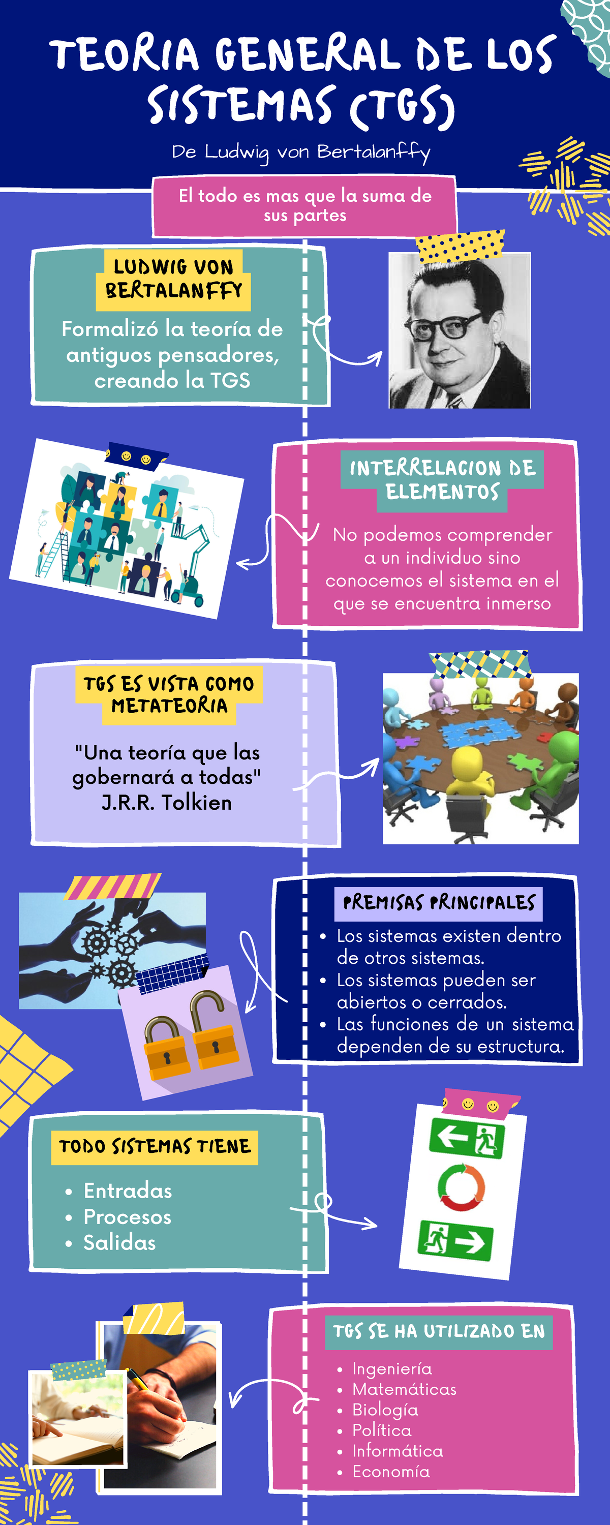 Infografia TGS - El todo es mas que la suma de sus partes TEORIA ...