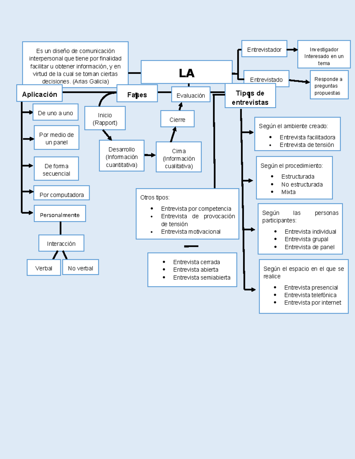 Mapa conceptual de la Entrevista 2 - LA ENTREVISTA Es un diseño de ...
