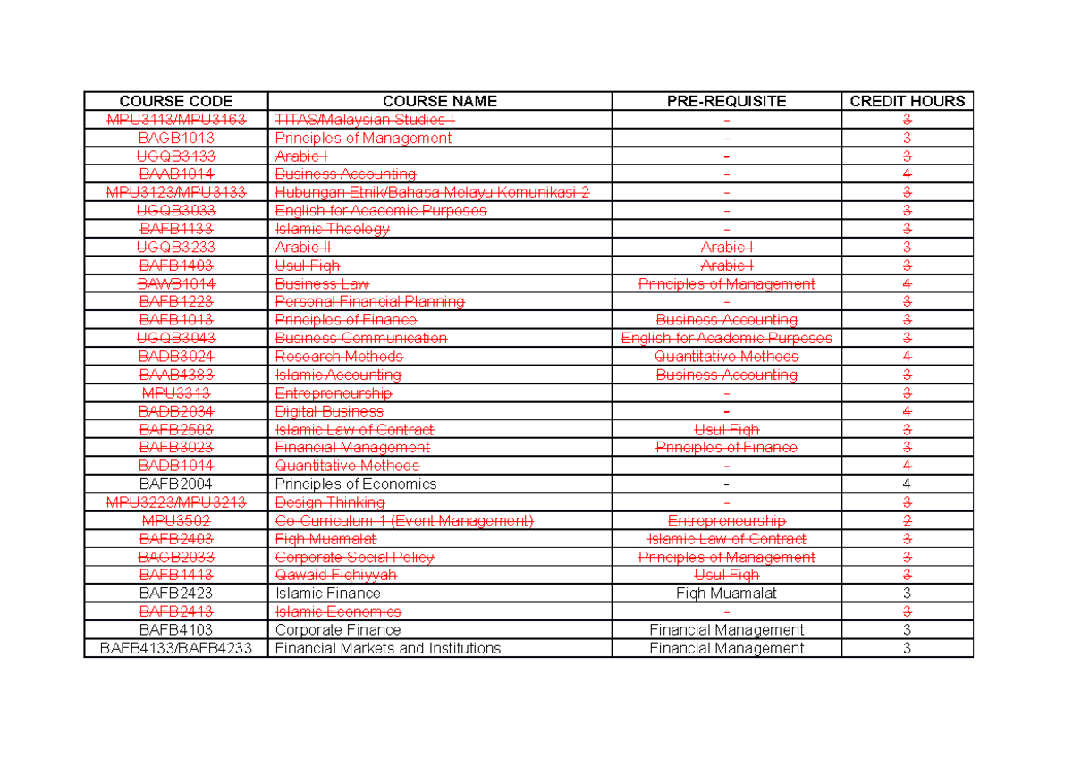 PRE- Requisite Subjects for finance - COURSE CODE COURSE NAME PRE ...