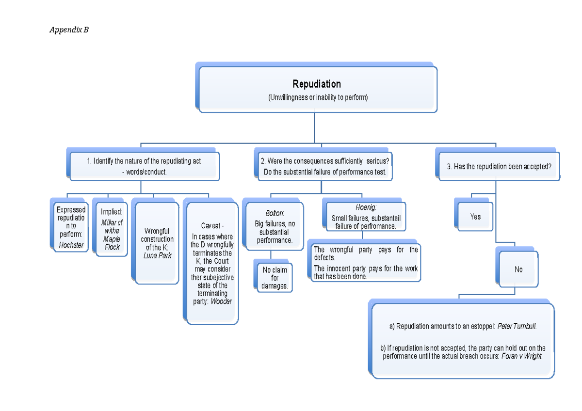 Mindmap Repudiation - Appendix B Repudiation (Unwillingness or ...