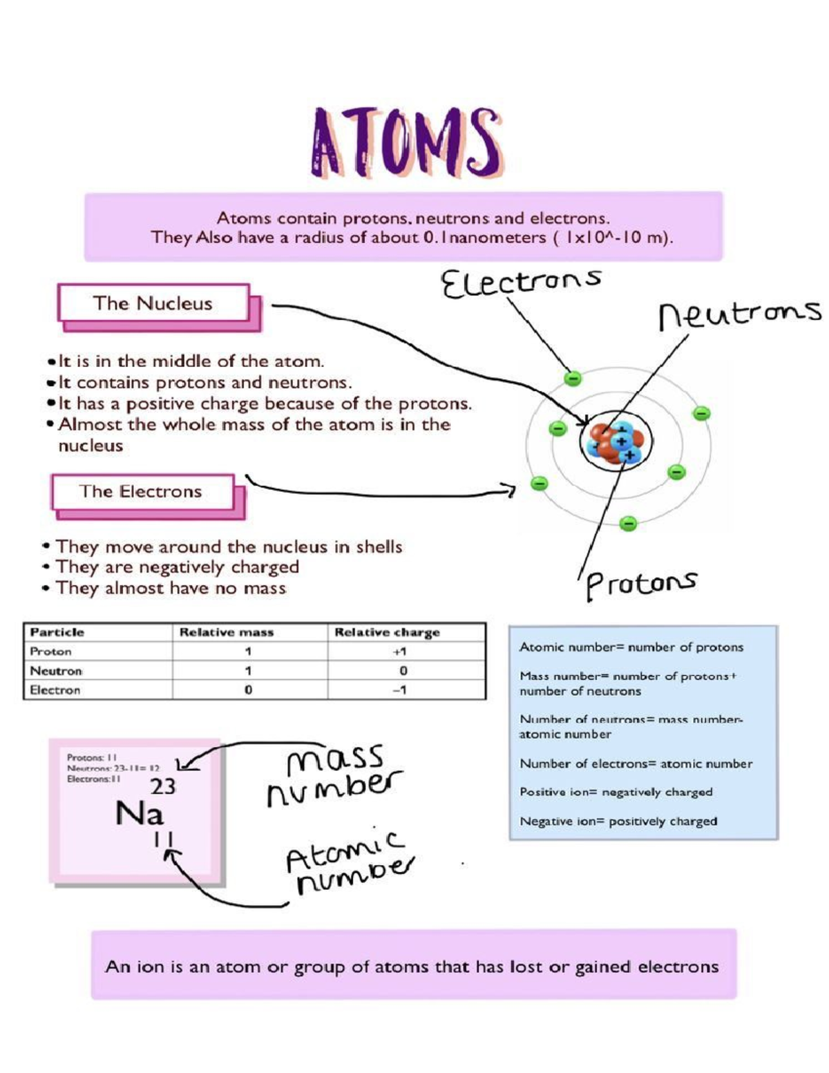 Atoms - Organic chemistry notes from the lecture. - CHEM-C 341 - Studocu