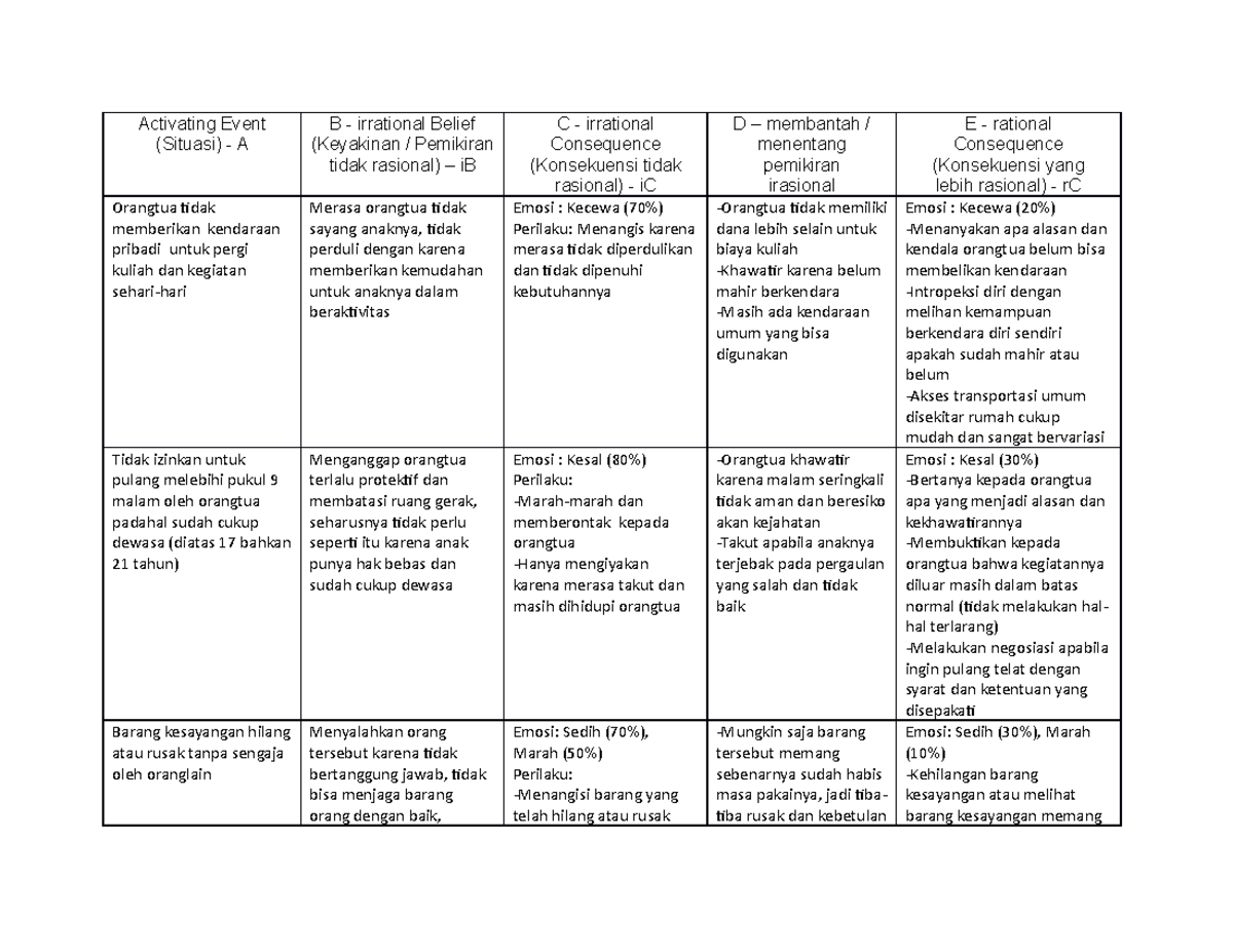 Psikoterapi Activating Event - Activating Event (Situasi) - A B ...