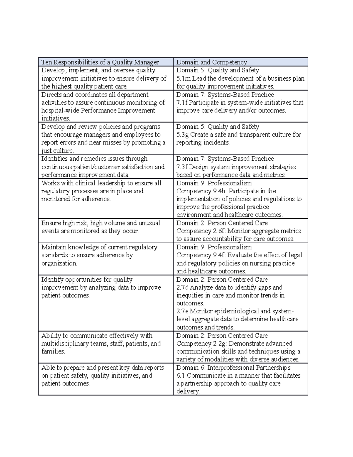 Mapping Table - Ten Responsibilities of a Quality Manager Domain and ...
