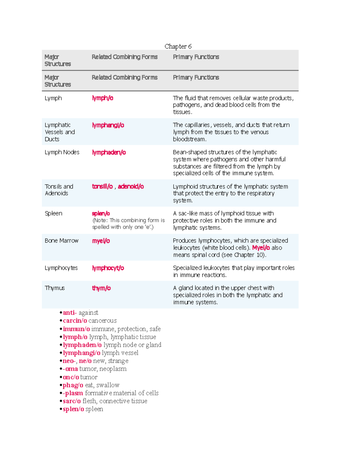 Chapter 6 - Chapter 6 Major Structures Related Combining Forms Primary ...