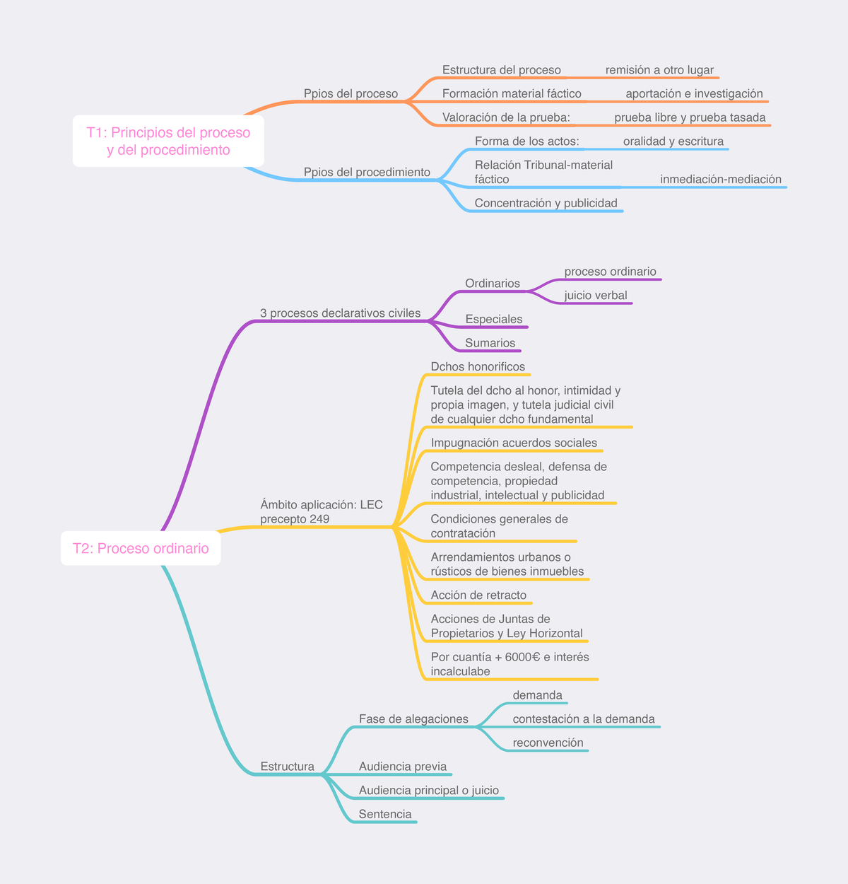 T1 y 2 - Esquemas T1 (principios del proceso y procedimiento) y T2 (proceso ordinario) - T1 ...