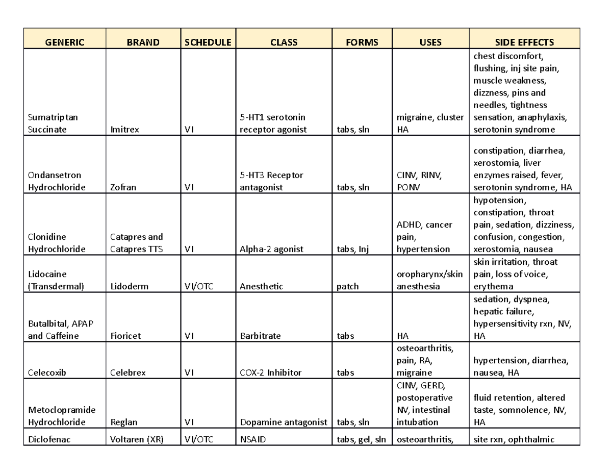 Top 200 Drugs - Analgesics - GENERIC BRAND SCHEDULE CLASS FORMS USES ...