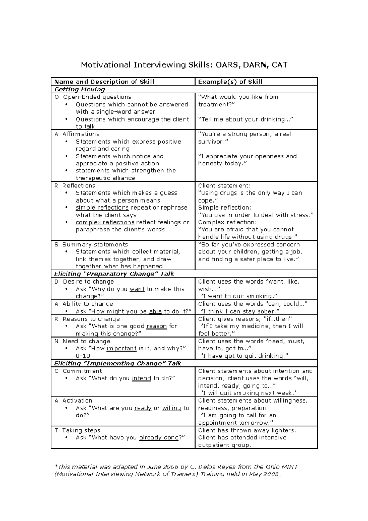 MI skills OARS, DARN, CAT definitions - *This material was adapted in ...