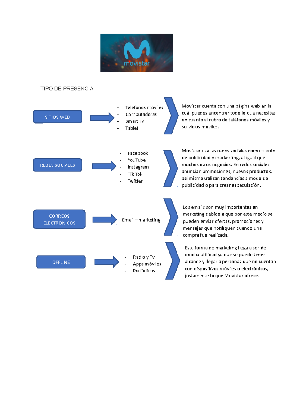 Mapa de presencia e-commerce - TIPO DE PRESENCIA Esta forma de ...