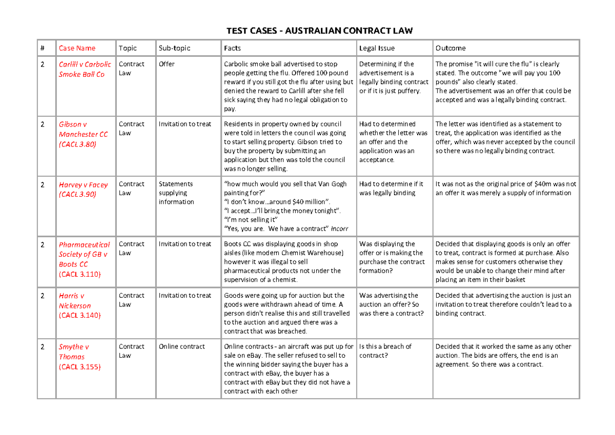 TEST Cases Australian Contract LAW - TEST CASES - AUSTRALIAN CONTRACT ...