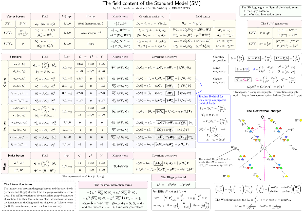 Summary of lecture - The field content of the Stander Model(SM) - The ...