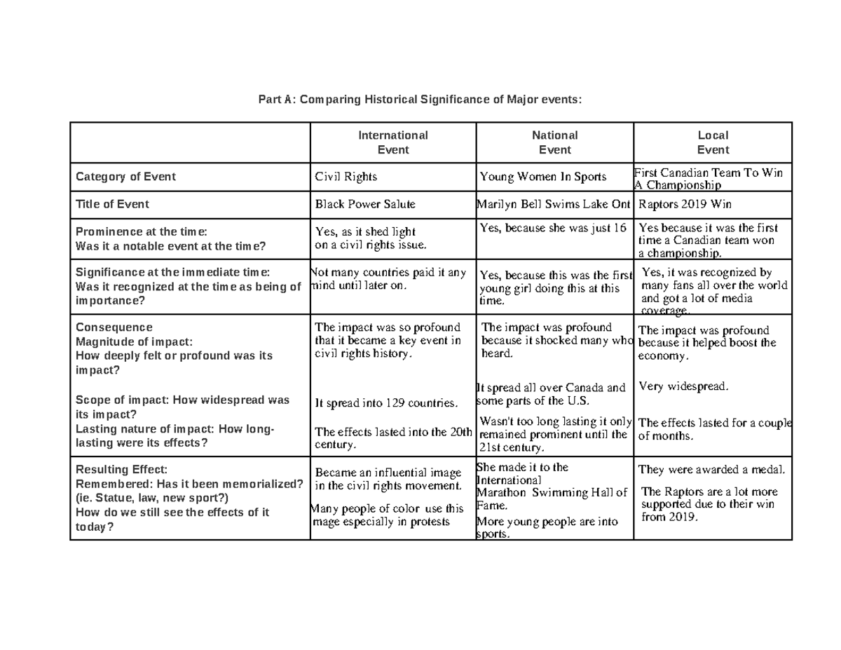 Your History - Helps with work - Part A: Comparing Historical ...