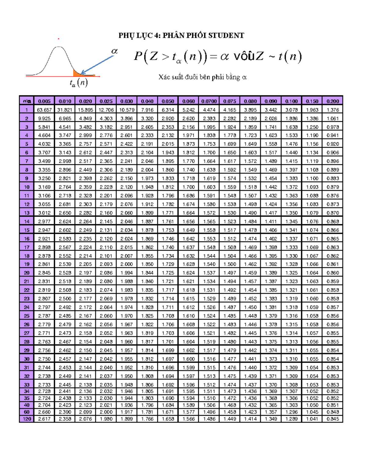 PH LC 4 PHAN PHI Student - xác suất thống kê ứng dụng - PHỤ LỤC 4: PHÂN PHỐI STUDENT Xác - Studocu