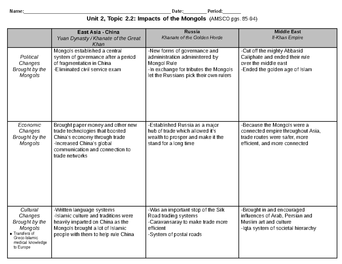 Jake Combest Unit 2, Topic 2.2 The Mongol Empire - Google Docs - - Studocu
