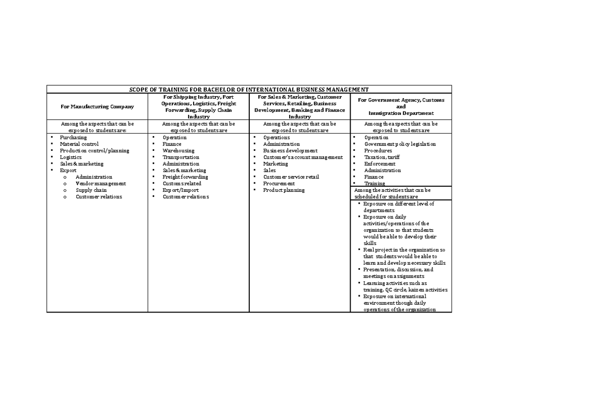 Scope BIBM - SCOPE OF TRAINING FOR BACHELOR OF INTERNATIONAL BUSINESS ...