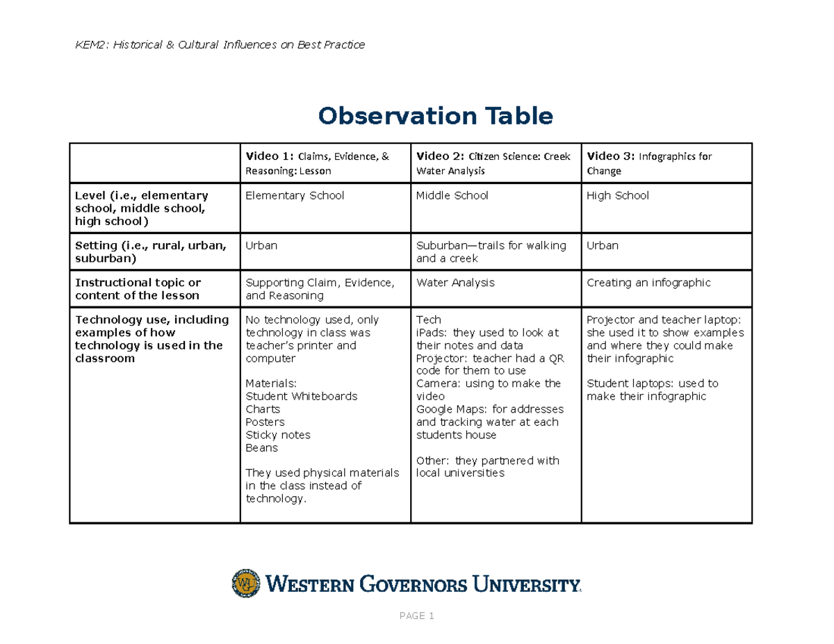 Observation Table - KEM2: Historical & Cultural Influences on Best ...