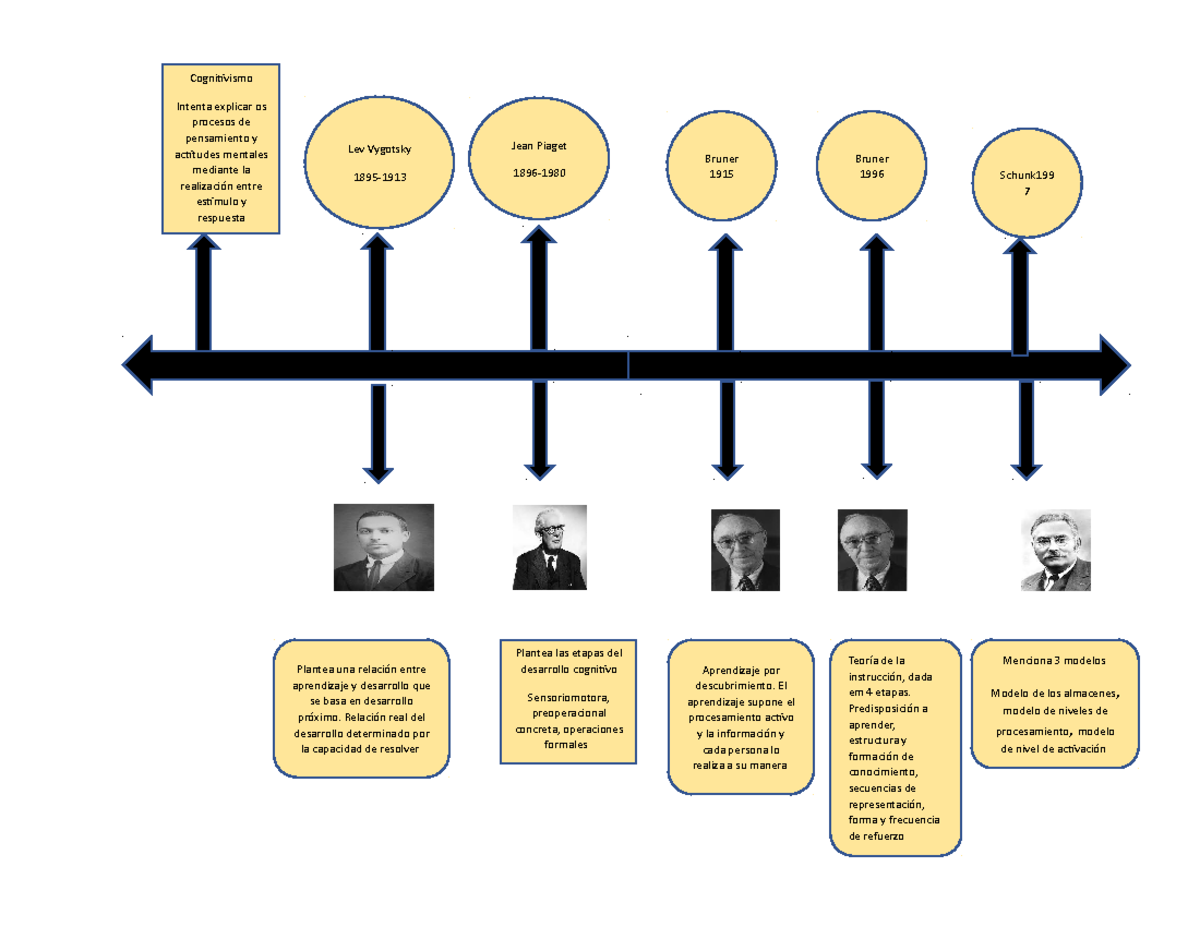 Linea de tiempo unidad 2 tarea 3 - Bruner 1915 Bruner 1996 Schunk 7 ...