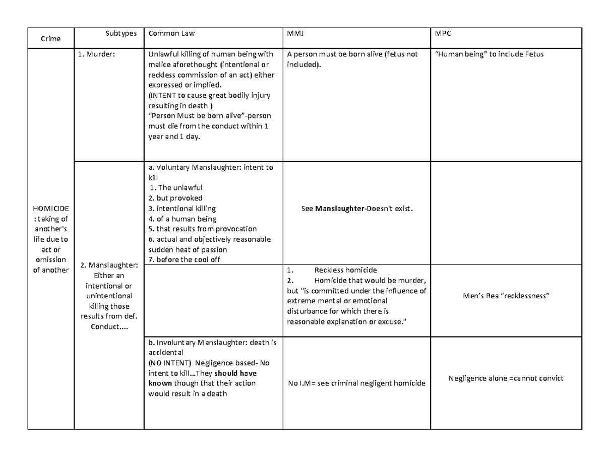 CRIM LAW Chart - Crime Subtypes Common Law MMJ MPC HOMICIDE : taking of ...