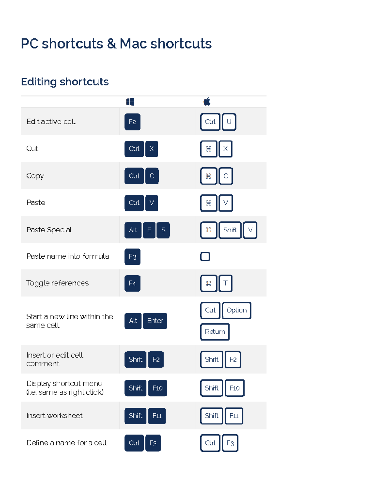 Excel Shortcuts - CFI - PC shortcuts & Mac shortcuts Editing shortcuts ...