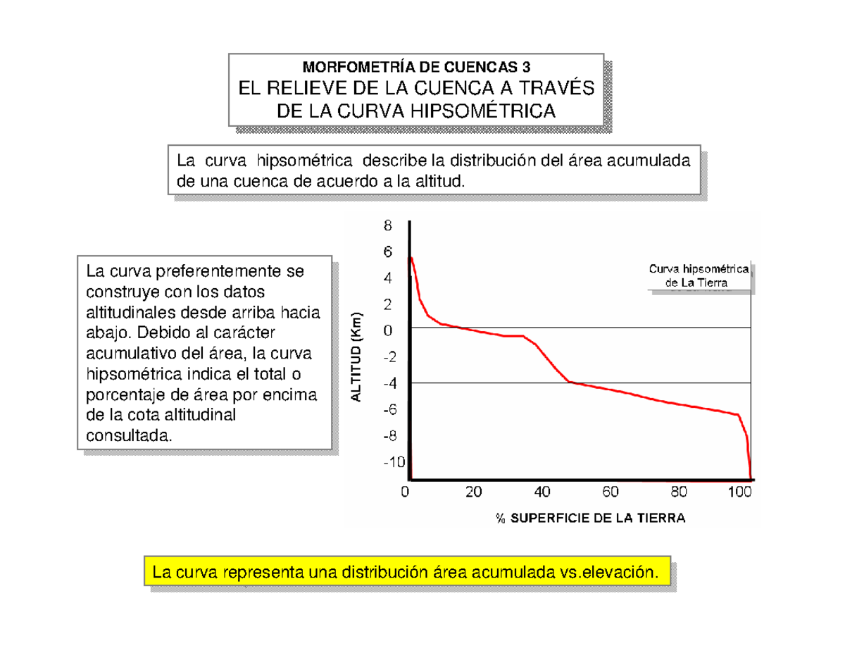 Curva Hipsometrica - sino - MORFOMETRÍA DE CUENCAS 3 EL RELIEVE DE LA ...