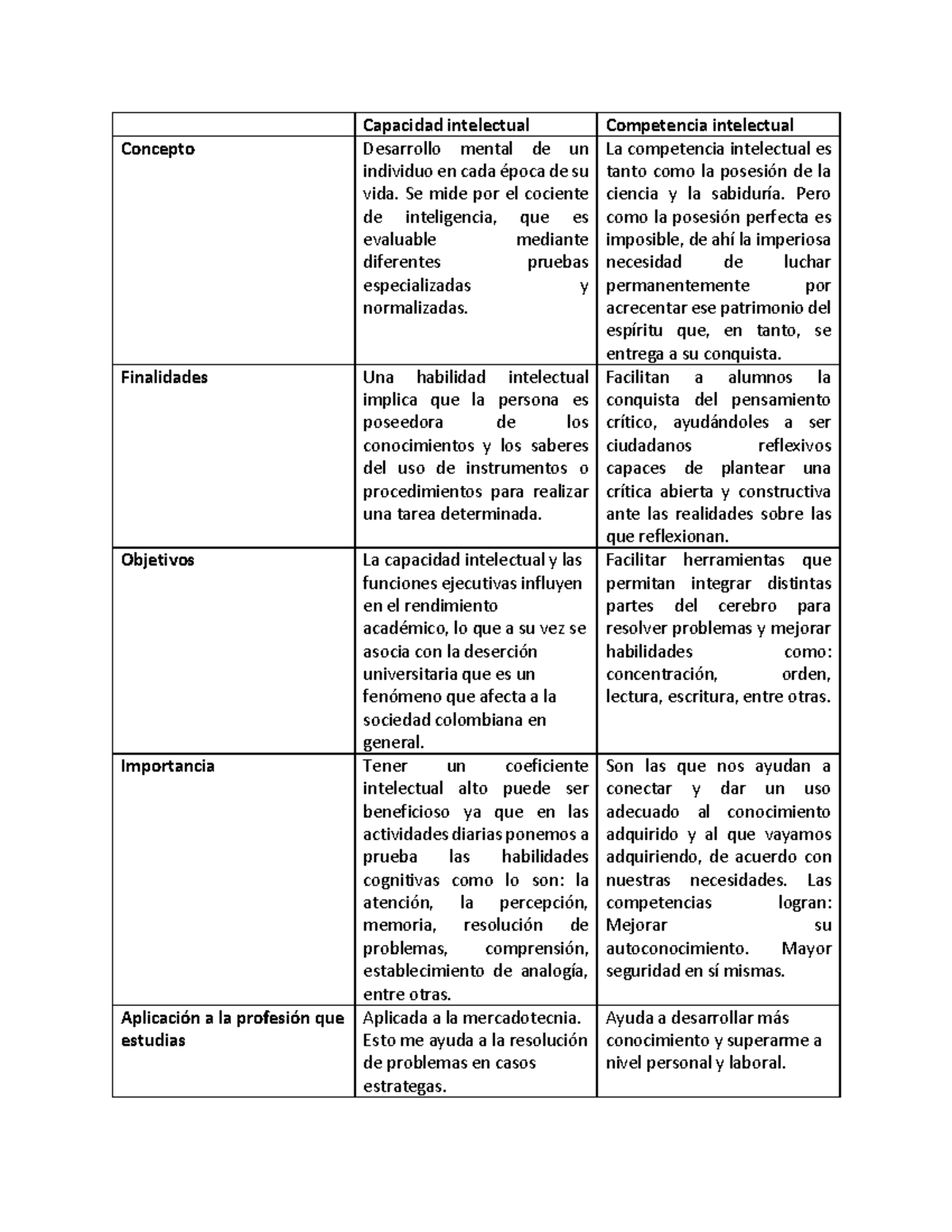 Act. 7 - PRACTICA - Capacidad intelectual Competencia intelectual ...