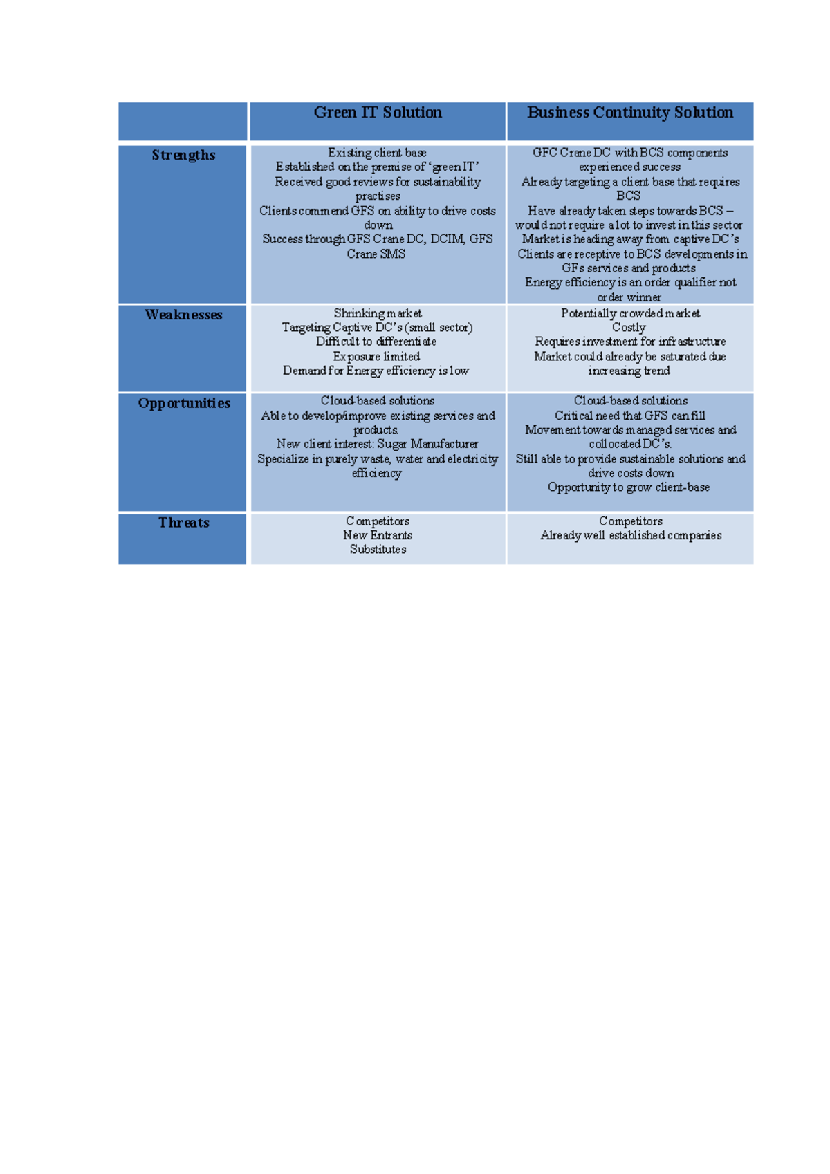 Green IT Solution SWOT table - Green IT Solution Business Continuity ...