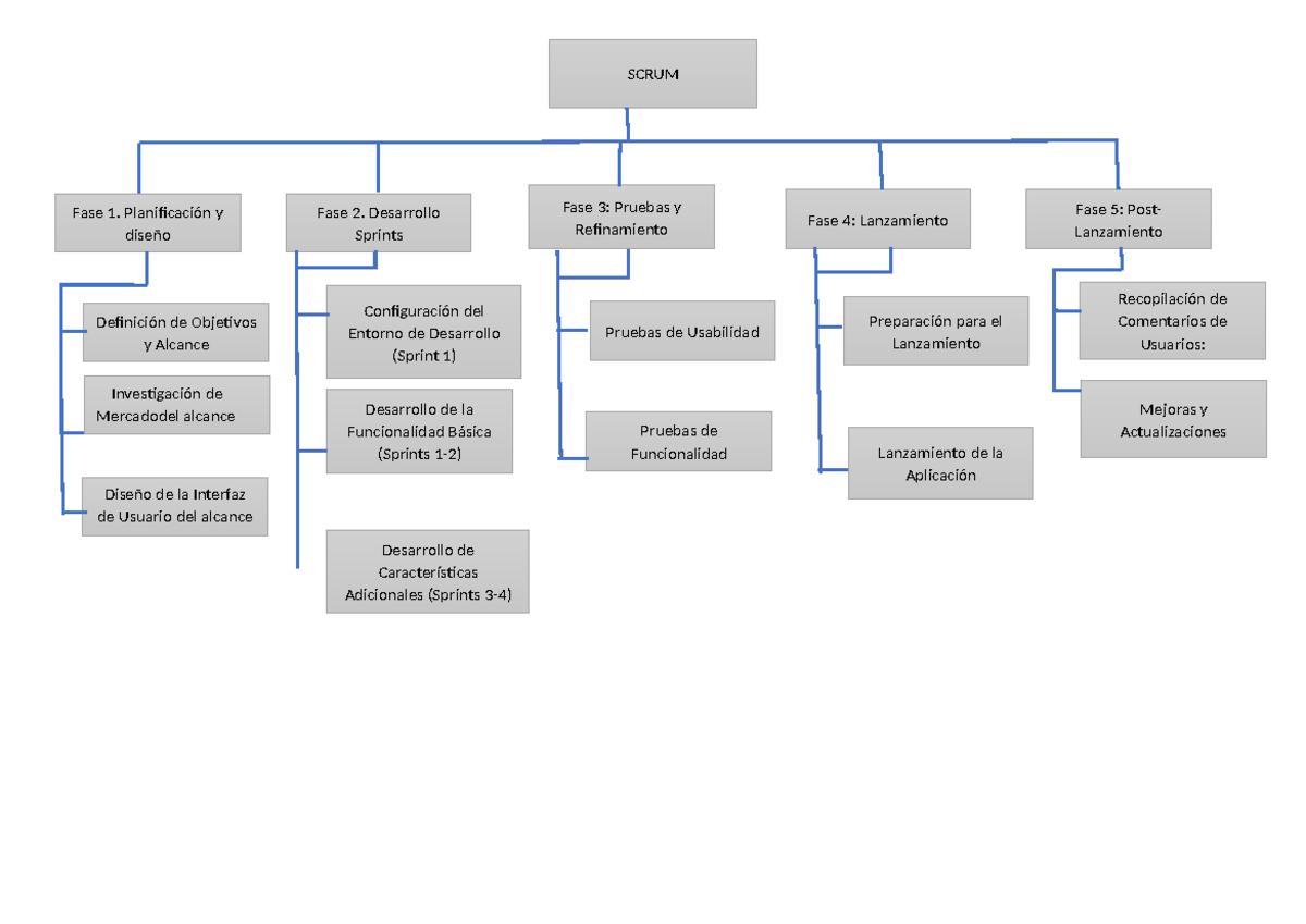 WBS del Scrum - SCRUM Fase 1. Planificación y diseño Fase 2. Desarrollo ...