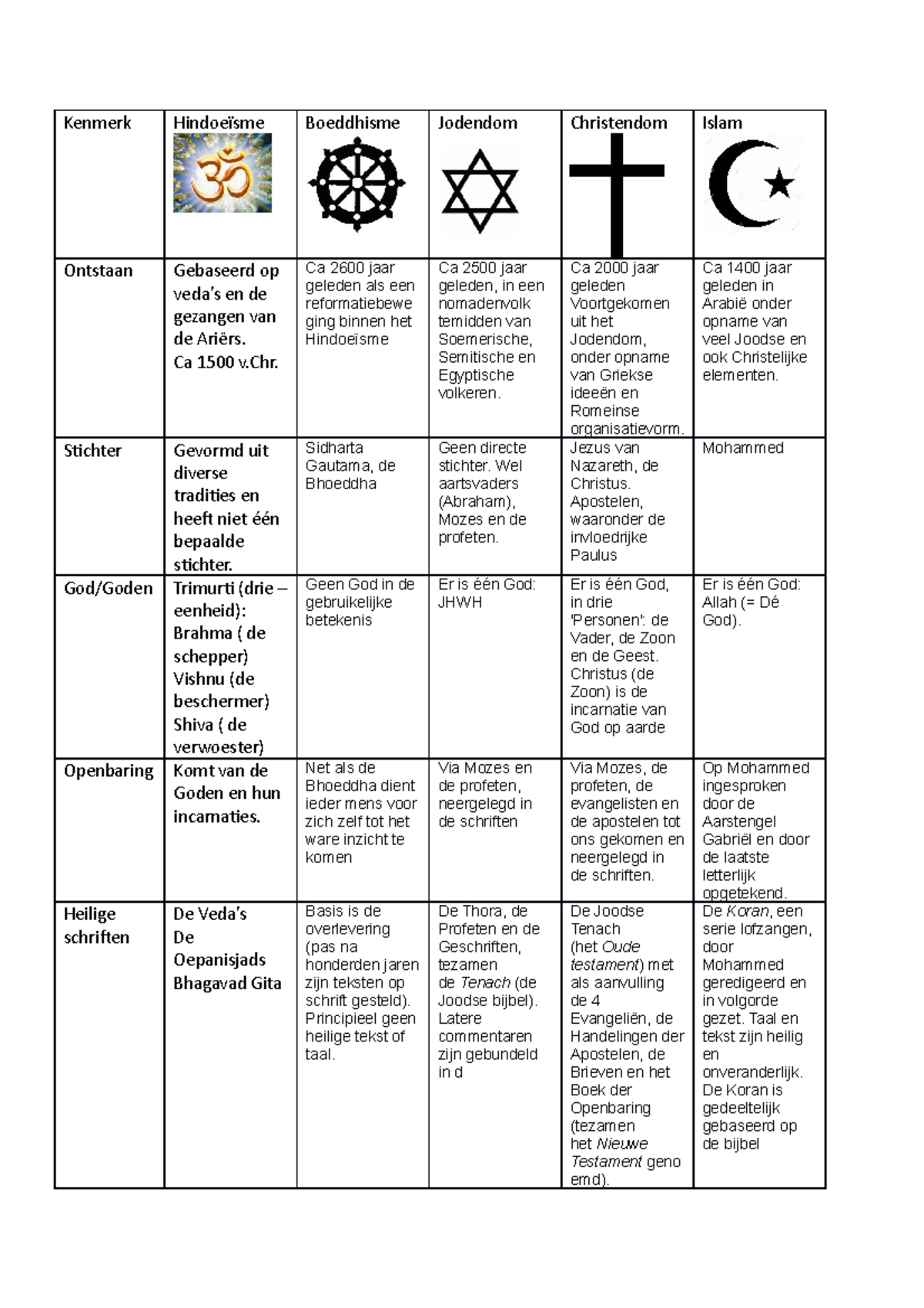 Taak cultuur 2 - godsdiensten tabel - Kenmerk Boeddhisme Jodendom ...