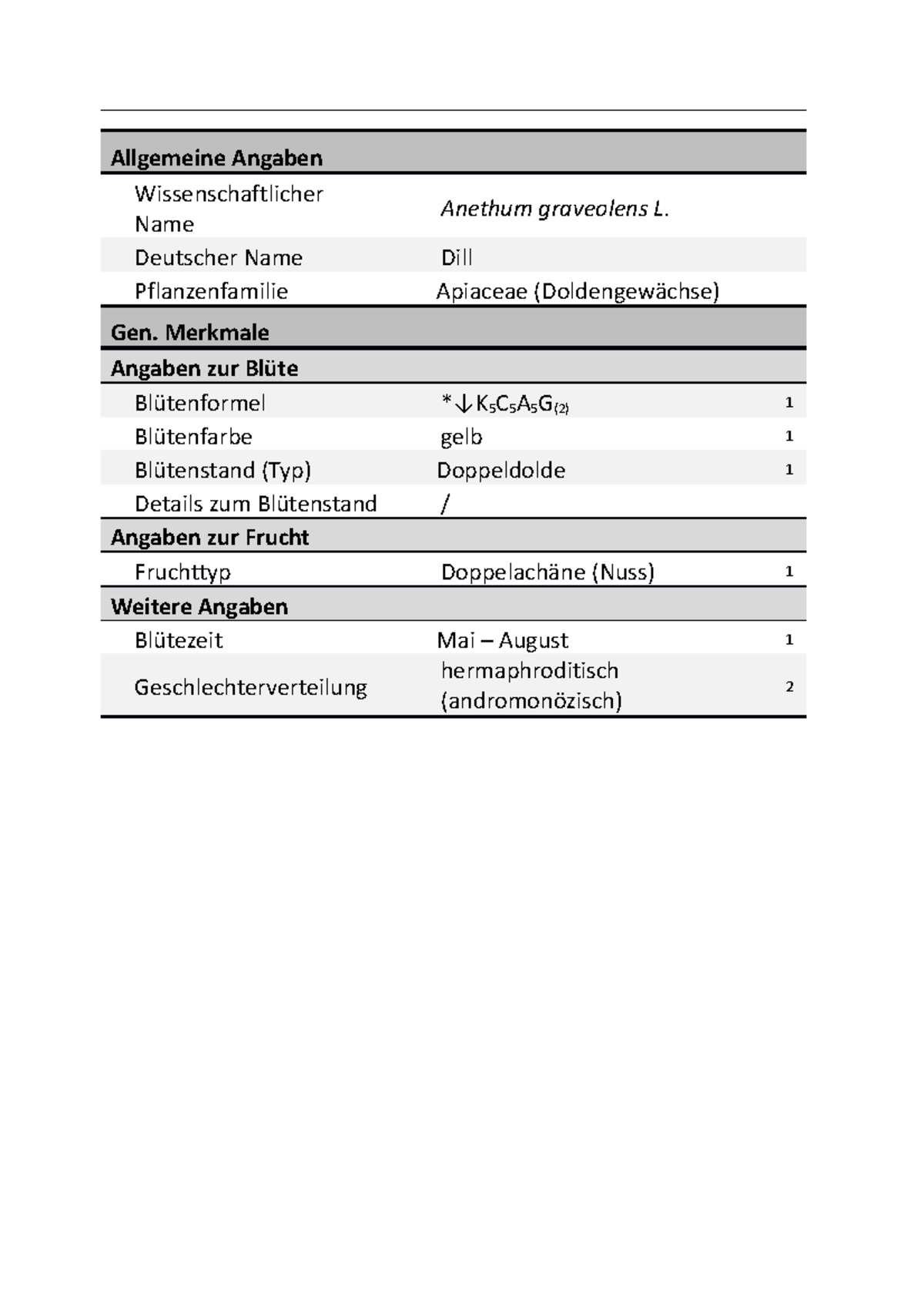 Steckbrief Dill - Allgemeine Angaben Wissenschaftlicher Name Anethum ...