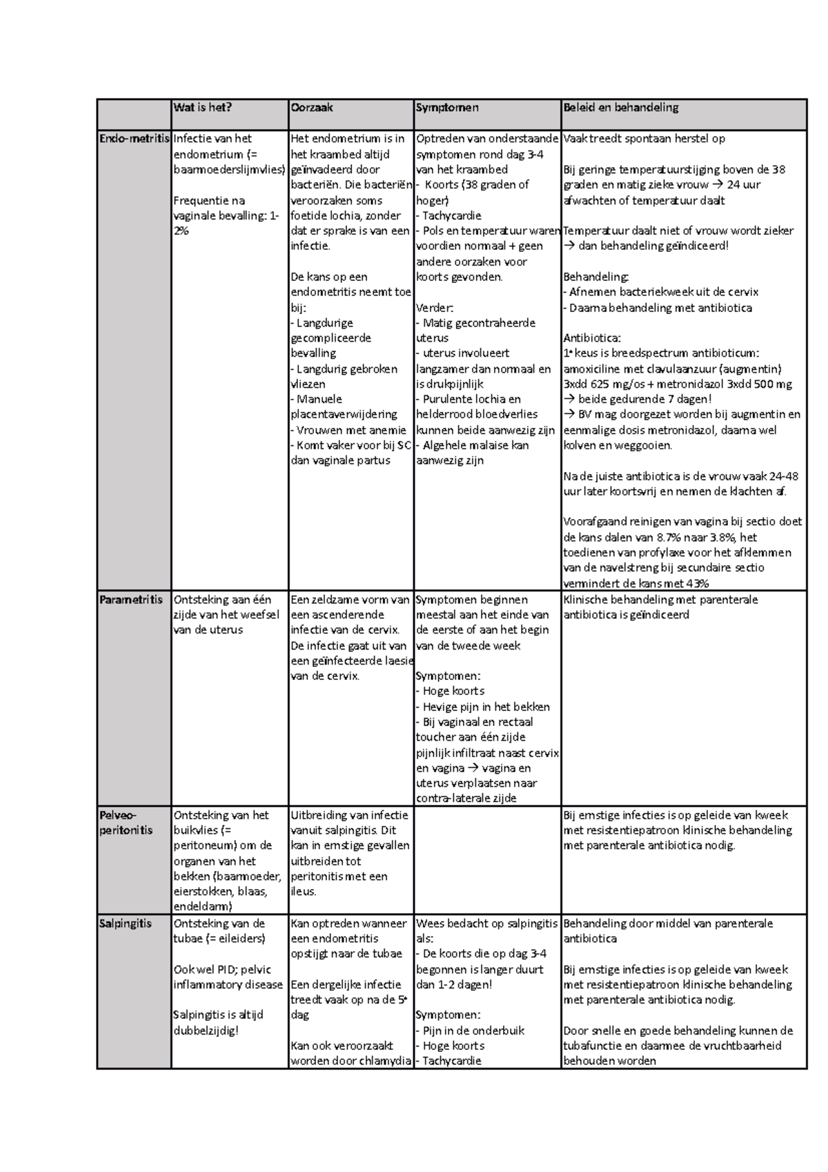Koorts in het kraambed - Wat is het? Oorzaak Symptomen Beleid en ...