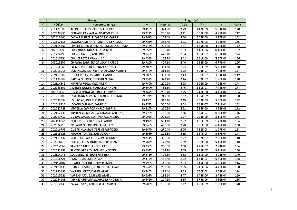 Valores PC1 EL71 202402 - N° Código Nombre completo h No(mW) A(V) Pe b fc(Hz) - 1 201421689 ...